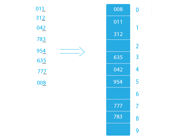 Radix Sort Program in C